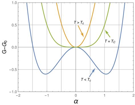 Plot Of The Gibbs Potential Versus The Order Parameter α For T ≥ Tc