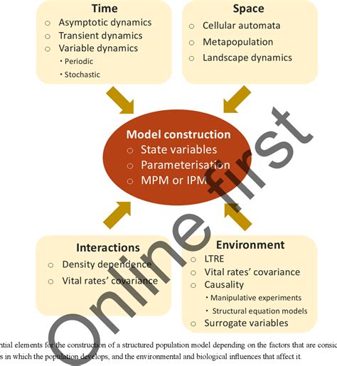 Figure 1 From Conceptual And Methodological Issues In Structured Population Models Of Plants