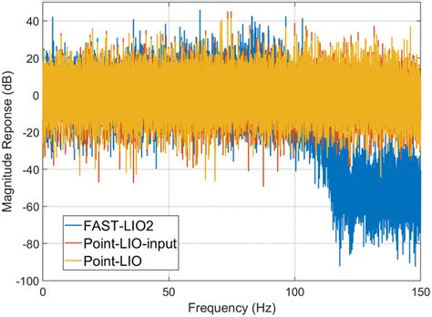 Bandwidth Analysis Of Fast‐lio2 Point‐lio‐input And Point‐lio