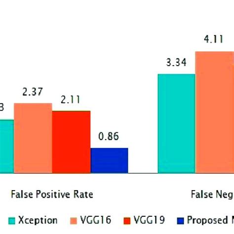 Fpr And Fnr Bar Graphs For The Proposed Model With Different Models Download Scientific Diagram