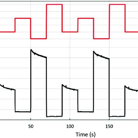 Example Of A Temperature Profile Modulation For Mox Sensors For Ibm Download Scientific Diagram