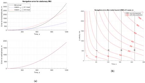 Inertial Navigation System Error Model At Doris Rhames Blog