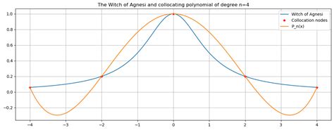 52 Error Formulas For Polynomial Collocation — Introduction To
