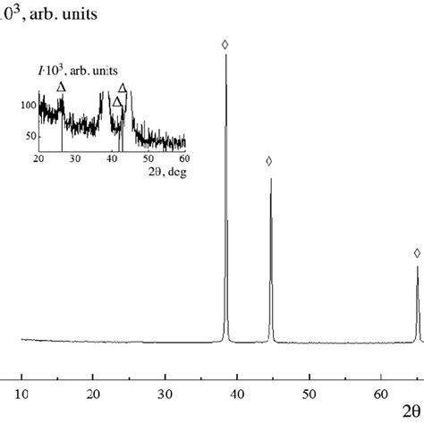 Diffraction Pattern Of Aluminum Specimen With 001 Wt Cnt Compacted Download Scientific