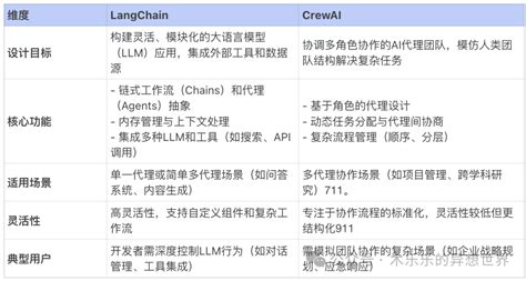 小白入门大模型应用必读：一文看懂人工智能核心框架 Langchain 和 Crewaicrewai与langchain Csdn博客