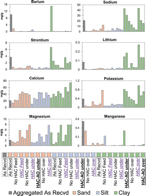 Major Metal Mobility Of The Size Classified Samples Following TCLP Download Scientific Diagram
