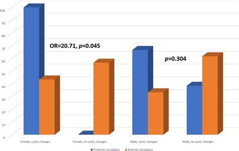 Association Between Gender Circulation And Radiologic Changes See Download Scientific Diagram