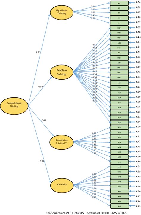 Cfa Correlation Diagram Standardized Download Scientific Diagram Cfa Correlation Diagram Standardized Download Scientific Diagram
