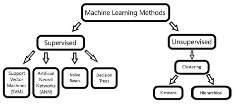 unsupervised vs supervised learning in ml medium