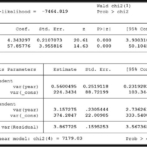 Linear Trend Model With Random Intercepts Download Scientific Diagram