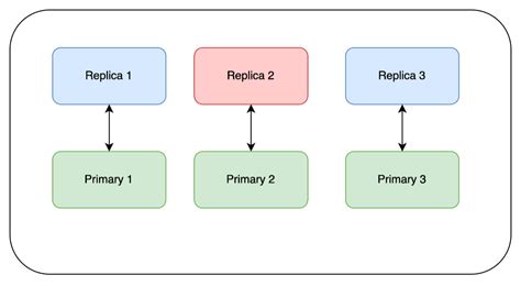 Keeping A Redis Cluster Stable While Performing Maintenance