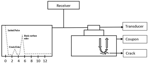 Schematic Representation Of Ultrasonic Testing 18 Download Scientific Diagram