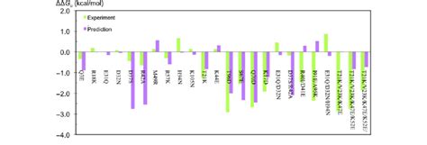 Comparison Of Experimental And Computational Results For The Effects Of