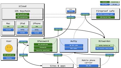 Protecting Against A Password Manager Breach Part 1