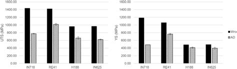 Graphical Representation Of Data Presented In Table 4 Download Scientific Diagram