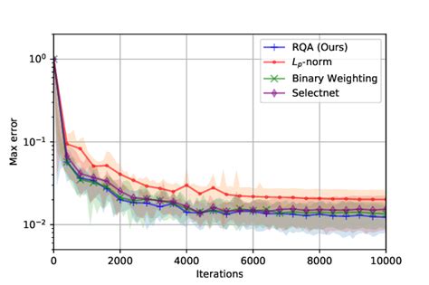 Comparison Of Absolute Maximum Error For Various Adaptive Methods At