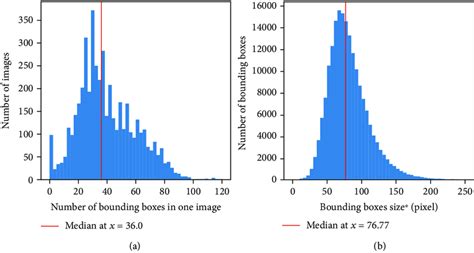 Distribution Of The Number Of Bounding Boxes Per Image A And Bounding Download Scientific