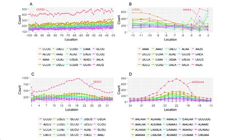 Top Ranked Patterns In Different Polya Signal Elements A Top 20