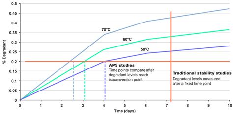 Making Accelerated Predictive Stability Studies Even Faster With