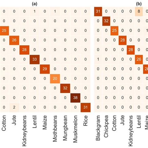 Confusion Matrices Showing Best Two Machine Learning Models For