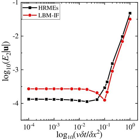 Numerical Errors Of The Discretized Hrmes At Different Mesh Sizes For Download Scientific