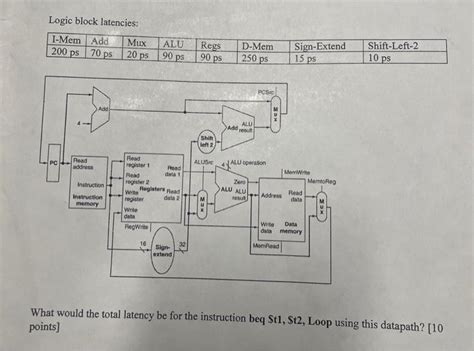 Solved What Would The Total Latency Be For The Instruction