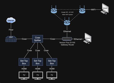 Fios Internet Setup Move Away From Verizon Fios Gateway Router R Fios
