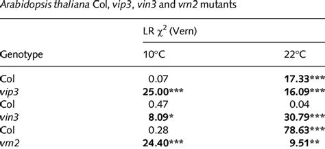Effect Of Maternal Vernalization On The Germination Response Of Download Table
