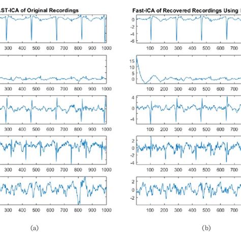 Comparison Of Fast Ica Decomposition Of Original Dataset And Download Scientific Diagram