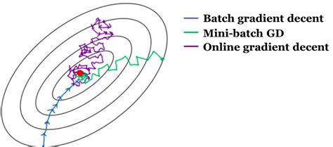 Deep Learning Mini Batch Performs Poorly Than Batch Gradient Descent Stack Overflow
