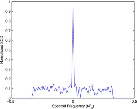 Cyclostationary Process Semantic Scholar