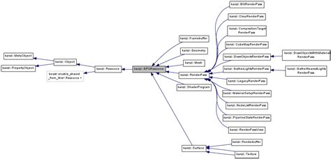 Kanzi Engine C Api Kanzi Gpuresource Class Reference