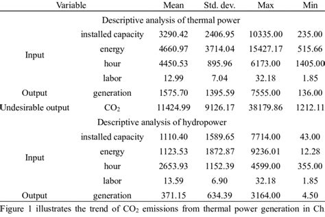 Statistical Presentation Of Input Output Variables Of Thermal Power