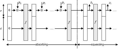 15 The Keccak Sponge Construction Download Scientific Diagram