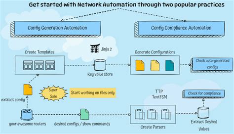 Krishna Chaitanya Bandi On Linkedin Networkautomation Textfsm Ttp Jinja2