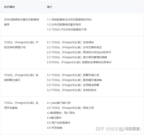 云贝教育 腾讯云tdsqlpostgresql版 Tca初级认证课程上新！ 知乎