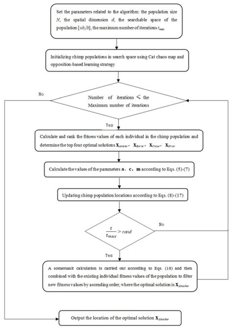 Hybrid Multi Strategy Chaos Somersault Foraging Chimp Optimization Algorithm Research