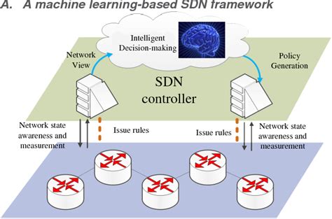 figure 5 from drom optimizing the routing in software defined networks