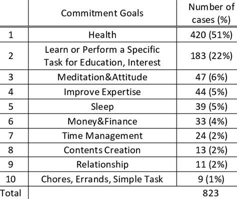 Types Of Commitment Goals In Start Increase Group Download Scientific Diagram