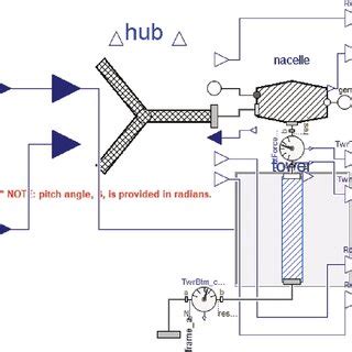 PDF Development Of A Wind Turbine Model And Simulation Platform Using