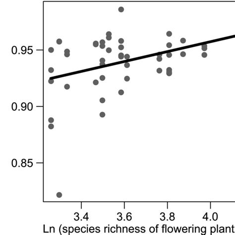 Partial Residual Plot Showing The Interaction Between Insect Order And