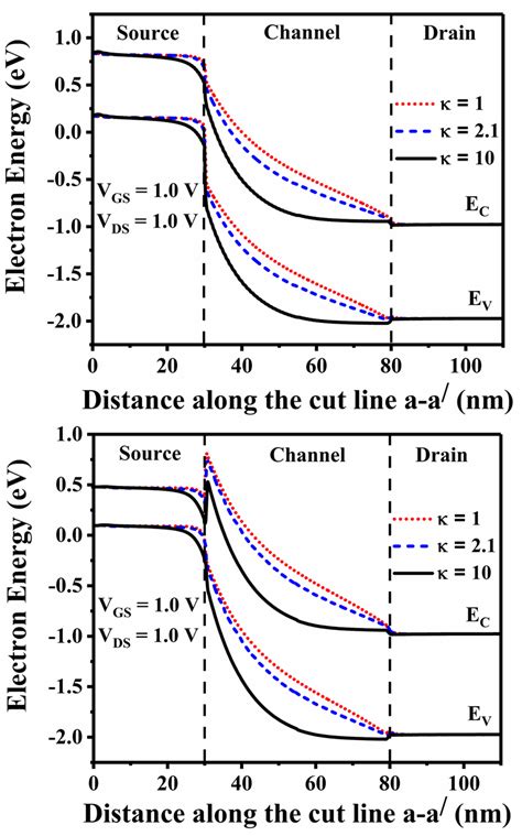 Energy Band Profiles Of The Dm Nt Tfet Based Biosensor For A Ge Download Scientific Diagram