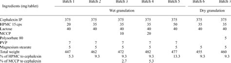 Composition Of Cephalexin Extended Release Tablets Download Table