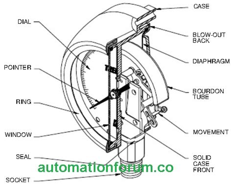 Pressure Gauge Instrumentation And Control Engineering