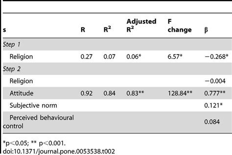 Hierarchical Multiple Regression Of Intention To Register Consent On Download Table