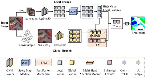 Fast Semantic Segmentation Of Ultra High Resolution Remote Sensing Images Via Score Map And Fast