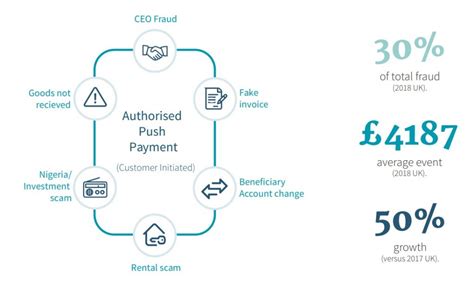 Authorised Push Payment Fraud App Fraud The Perfect Storm