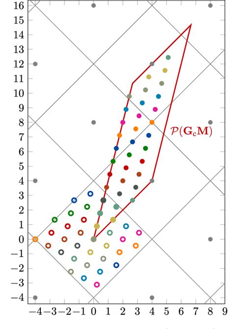 Figure 1 From Encoding And Indexing Of Lattice Codes Semantic Scholar