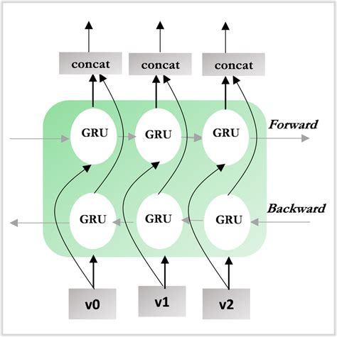 Structure Of Bidirectional Gated Recurrent Unit Download Scientific