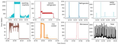 A Multi Step Time Series Clustering Based Seq2seq Lstm Learning For A